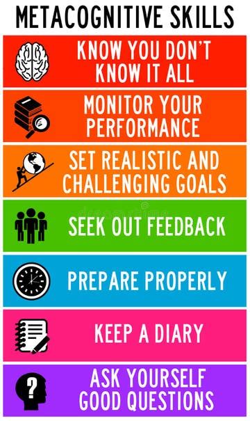 Metacognitive Skills Stock Illustrations 3 Metacognitive Skills Stock