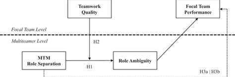 Conceptual Model And Hypotheses The Dotted Line Represents A