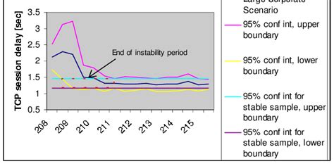 Tcp Session Delay With Confidence Interval Figure 3 Illustrates How Download Scientific