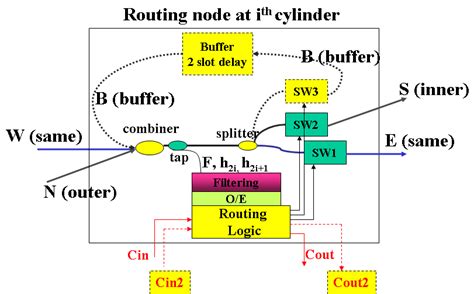 buffered routing nodes with a single arrival packet b two arrival
