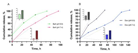 Cumulative In Vitro Release Of The Encapsulated Drugs Bea A And Dox