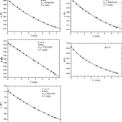 Variation Of The Unit Cell Parameters As A Function Of Pressure Open
