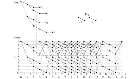 5 Tree And Bit Based Trellis Representations Of The Vlec Codebook Vlec