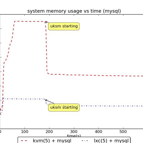 memory overhead for five kvms lxcs running mysql download scientific