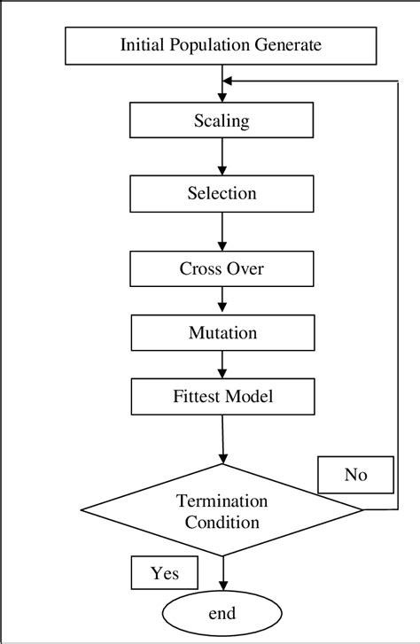 Figure 2 From An Evaluation Of Automated Credit Scoring System For