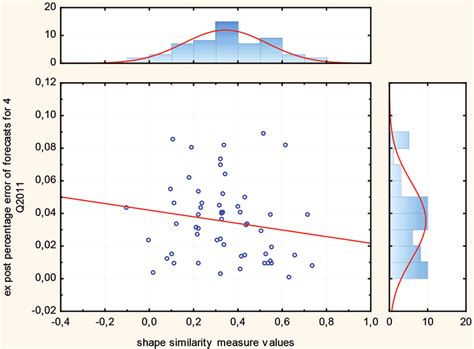 Correlation Chart And Histograms Source Own Work Download