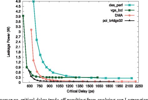 Figure 2 From A Hybrid Technique For Discrete Gate Sizing Based On Lagrangian Relaxation