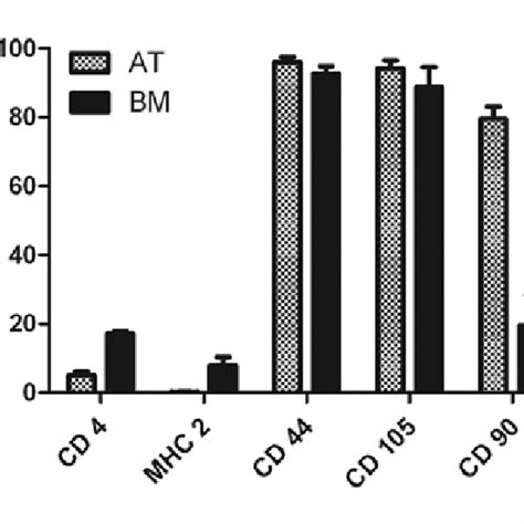 Feline Adipose Derived Mscs At Mscs Demonstrate Similar Surface