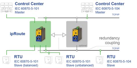 Ipcomm Solutions For Iec 60870 5 101 104 Protocols