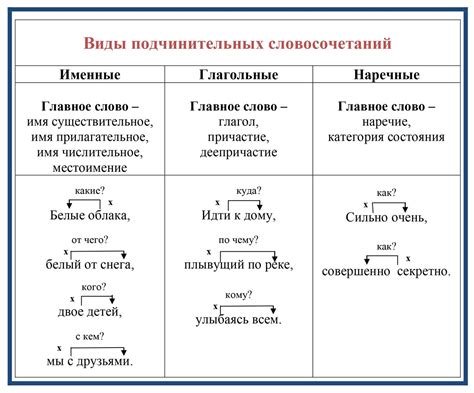 60 Тема 57 Синтаксис Словосочетания в предложении Школа русского