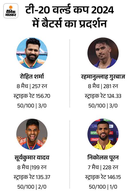 Icc T20 World Cup Team Of The Tournament Players List Rohit Sharma
