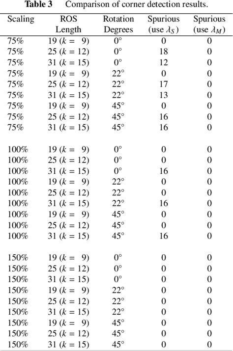 table 3 from revision of using eigenvalues of covariance matrices in boundary based corner