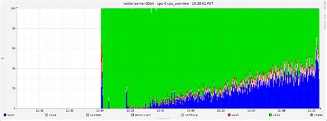 CPU Load Of A Server Download Scientific Diagram