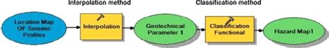GIS Model Sketch For Establishing Geotechnical Distribution And Hazard Maps Download