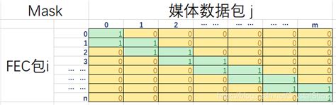 Webrtc Qos方法二2（ulpfec Rfc5109简介） Csdn博客