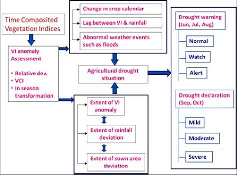 Methodology For Agricultural Drought Assessment Download Scientific
