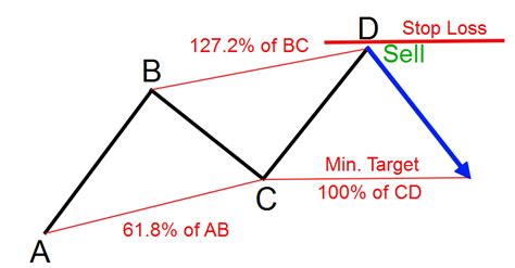 Using The Harmonic AB CD Pattern To Pinpoint Price Swings Forex Training Group
