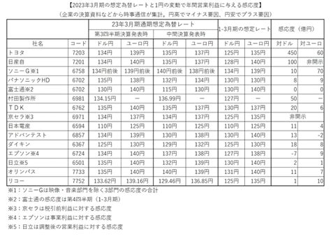 〔為替感応度〕想定レート、1ドル＝135円程度と円高方向に修正＝23年3月期