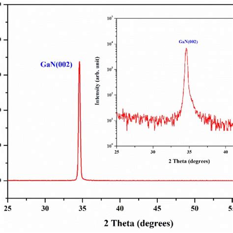 Xrd Patterns For The As Grown Gan Microrod Arrays The 2 Theta 2θ