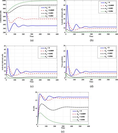 Solution Trajectories Of System 22 26 For Different Values Of α 2