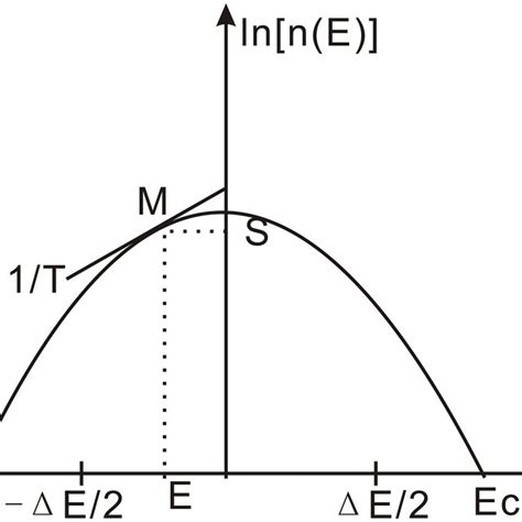 The Entropy Se As A Function Of Energy For The Random Energy