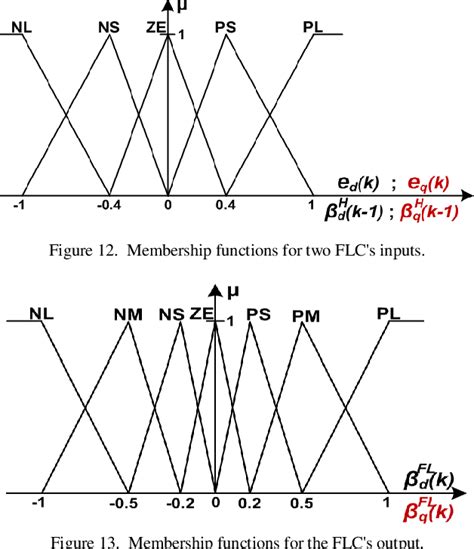 Figure 12 From An Enhanced Feedback Linearization With Fuzzy Logic To Control The Active And