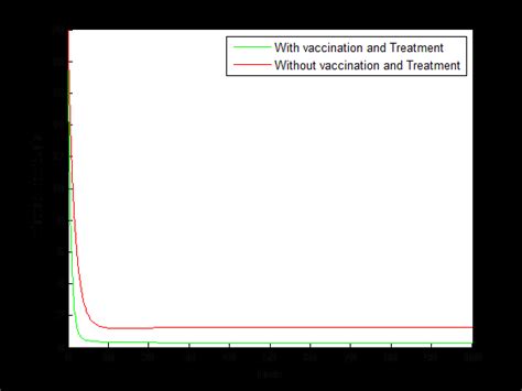 3 Plot Of Infected Individuals Over Time 3 Describes The Infected Download Scientific Diagram