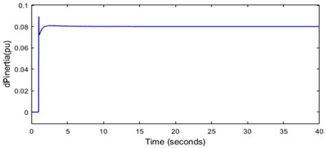 Energies Free Full Text Virtual Inertia Control In Autonomous
