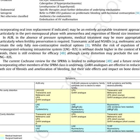 Figo Classification Of Causes Of Aub Palm Coein Download Scientific Diagram