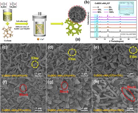 A Preparation Process Of Cubdc Xnh2 Cf On Copper Foam B Xrd Patterns Download Scientific
