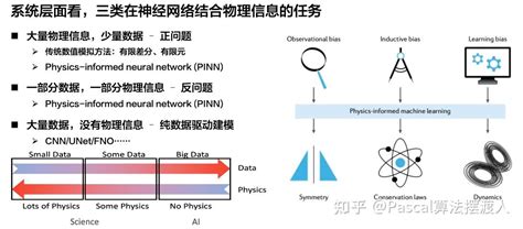 [ai for science pde 2022] 偏微分方程求解方法研究（一） 遇到问题 知乎