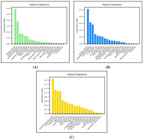 Developing A Data Driven Ai Model To Enhance Energy Efficiency In Uk Residential Buildings