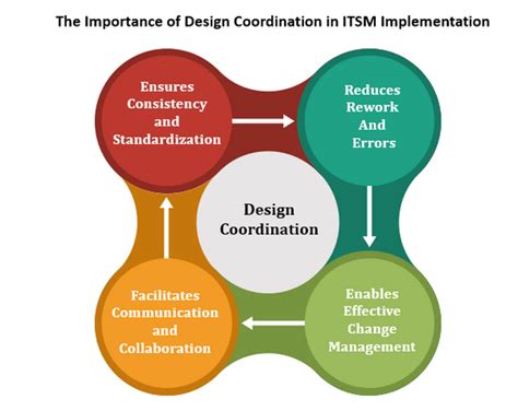 Design Coordination Itsm Docs Itsm Documents And Templates