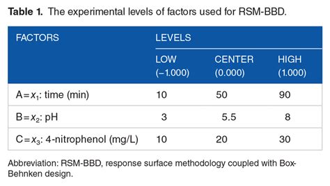 The Experimental Levels Of Factors Used For Rsm Bbd Download