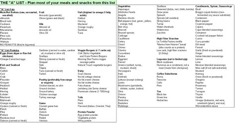 Postponed Cookbook Leptin Resistance A B C