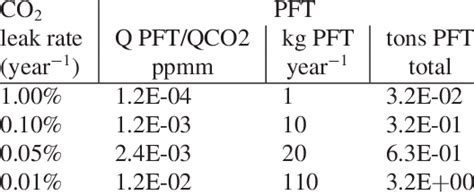 pft tagging levels for detection at 1 km distance from the source and a