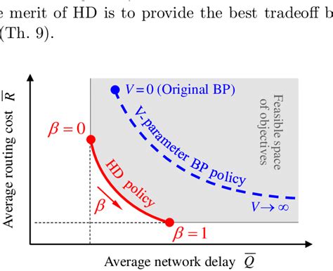 Graphical Description Of Hd Pareto Optimality With Respect To Average