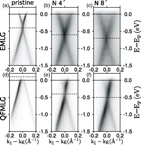 Arpes Spectra Of The Emlg Ac And Qfmlg Df Valence Measured