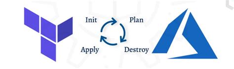 Dipu Singh ☁️ On Linkedin Azurecloud Terraform Iac Automation