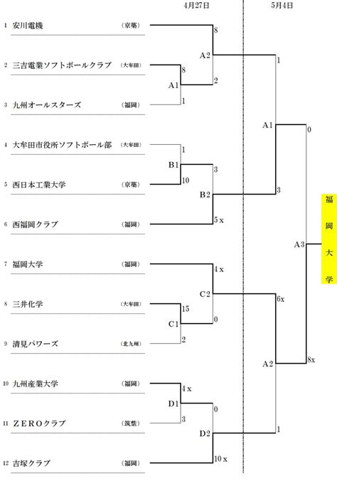 第71回全日本総合男子選手権福岡県大会