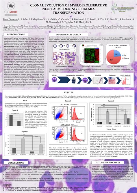 Pdf Clonal Evolution Of Myeloproliferative Neoplasms During Leukemia Transformation