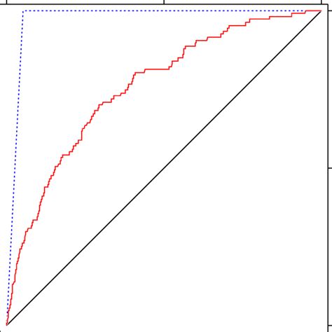 Lorenz Curve For Logit Model Solid And Optimal Curve Dashed