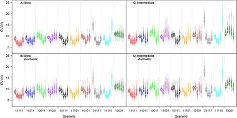 Violin Plots Points Medians Solid Colors 2 5th And 97 5th
