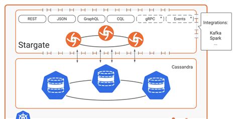 Announcing Stargate Ga Rest Graphql Schemaless Json For Your