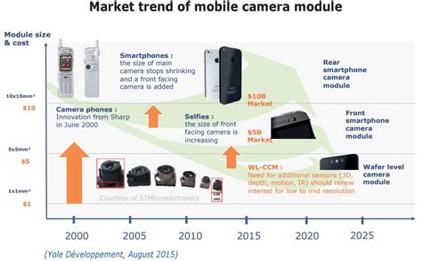 Yole Report On Camera Module Market F4news