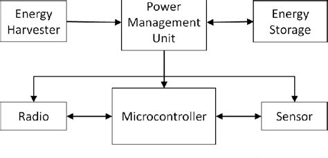 figure 1 1 from an energy harvesting powered sensor node for machine