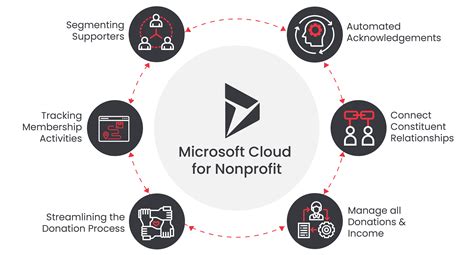 Microsoft Dynamics 365 For Nonprofit Industry Pricing And Licensing