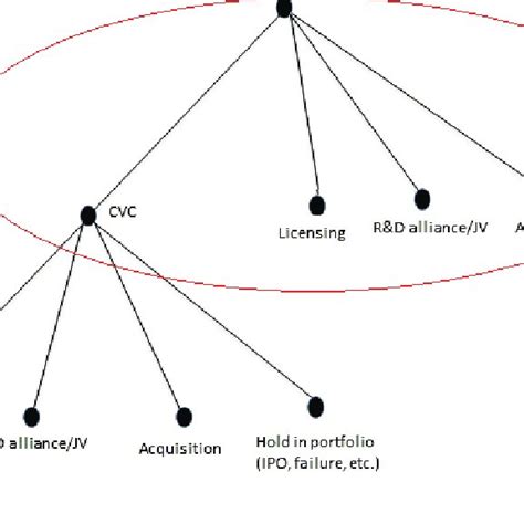 Two Stage Sequential Decision Model Conditional On The Decision To