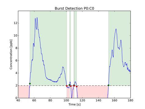 illustration of burst detection at 2 ppb concentration threshold each