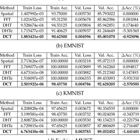 Adam And Rmsprop Optimizers Have The Capability Of Adjusting The